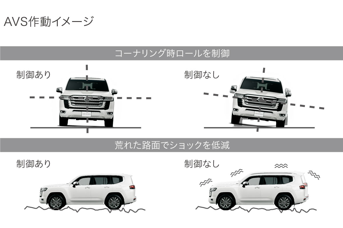 ランドクルーザー | 走行性能 | 千葉トヨタ自動車株式会社